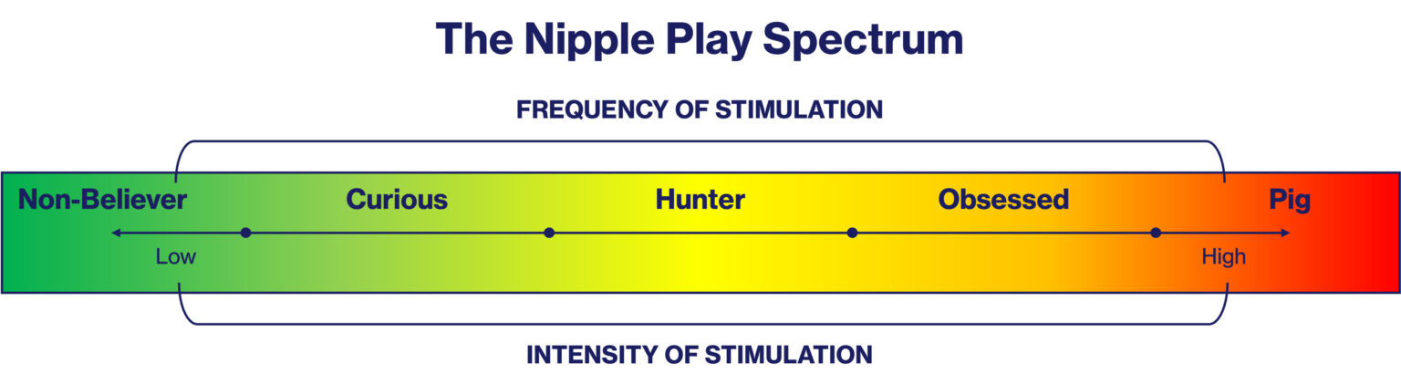 The Nipple Play Spectrum - Poppers Online